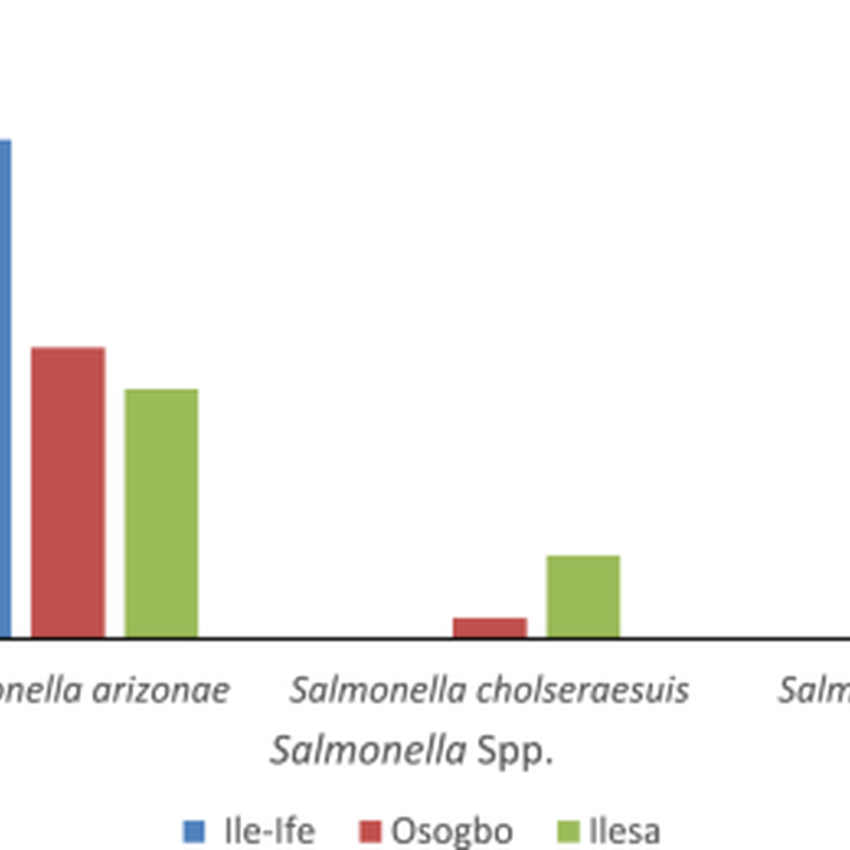 Isolation Molecular Identification And Antibiotics Susceptibility Of Salmonella Serotypes