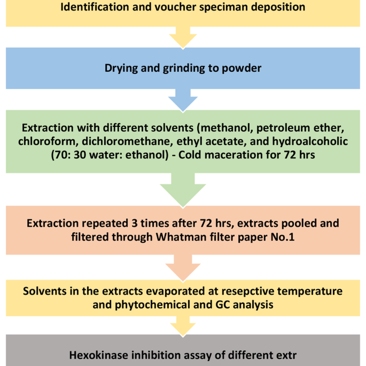 Assessment of the inhibitory activity of hydroalcoholic extract from ...