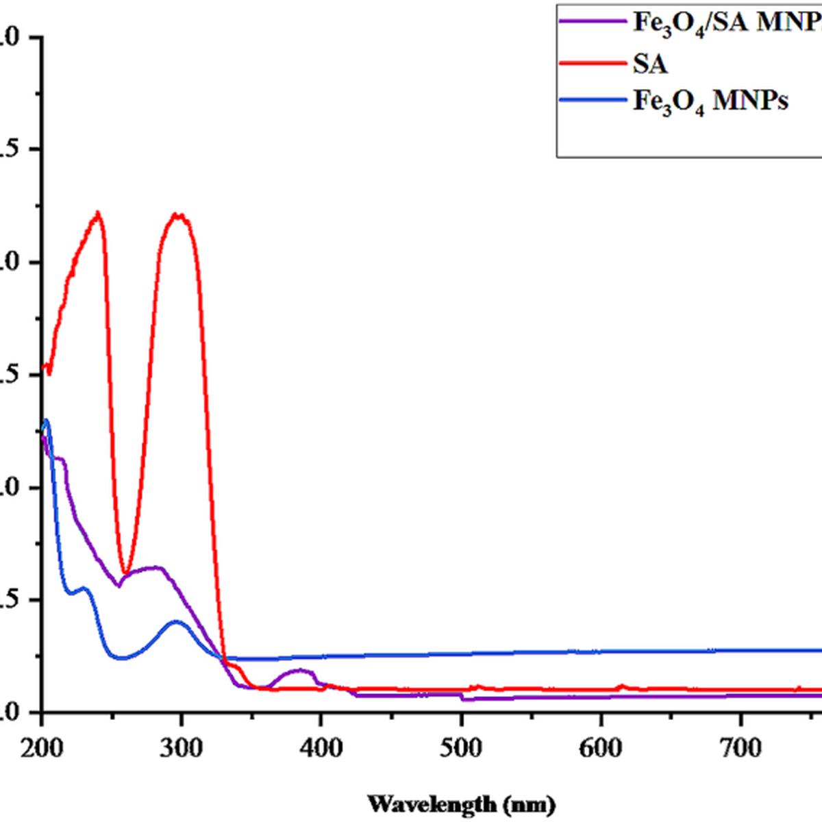 Characterization of iron oxide magnetic nanoparticles for extraction of ...