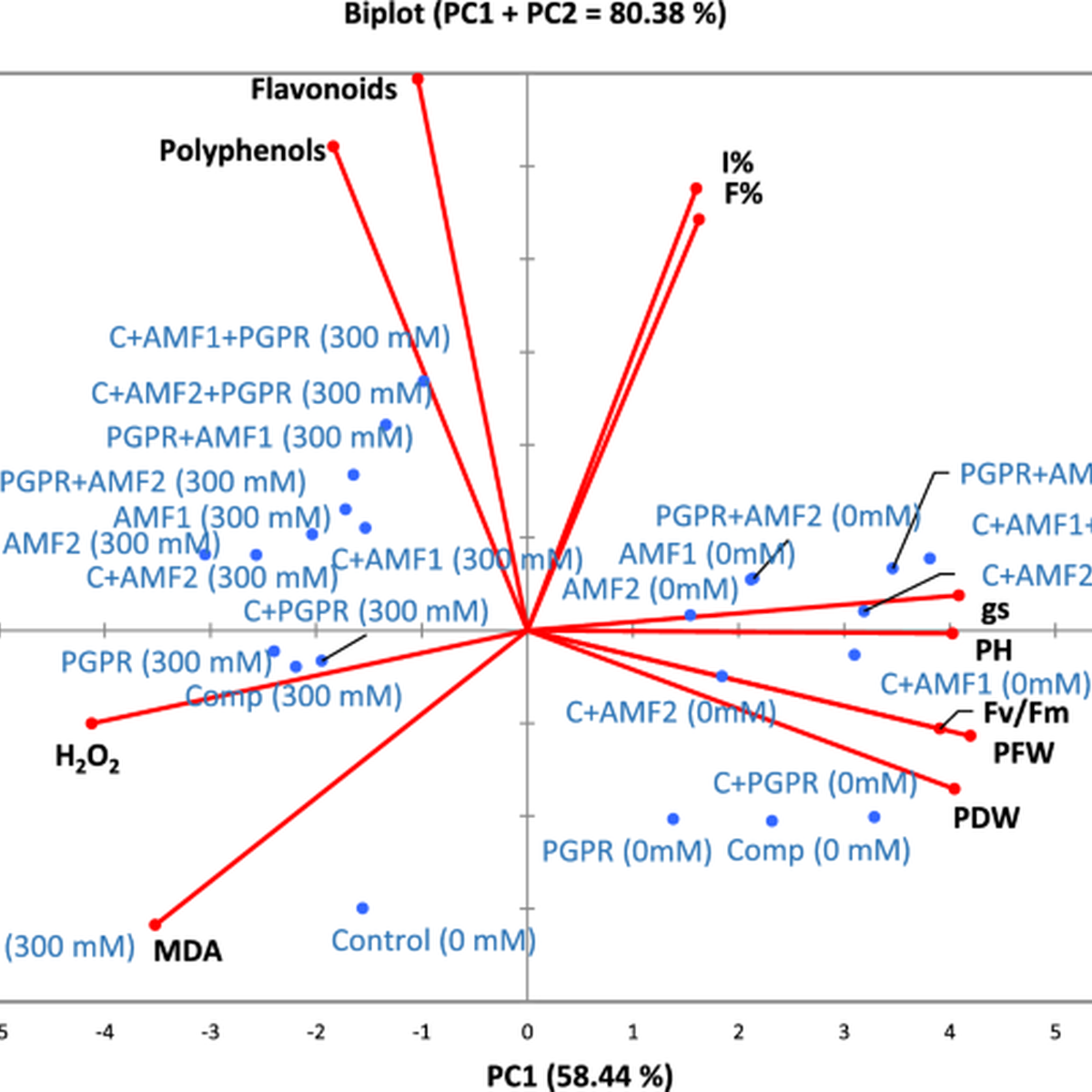 Impact Of Autochthonous Biostimulants On Bioactive Compounds Of Date
