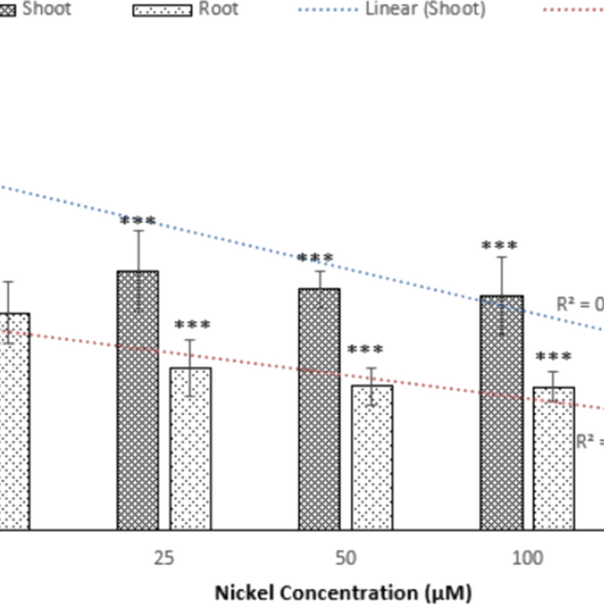 Alleviation of nickel toxicity by molybdenum in wheat