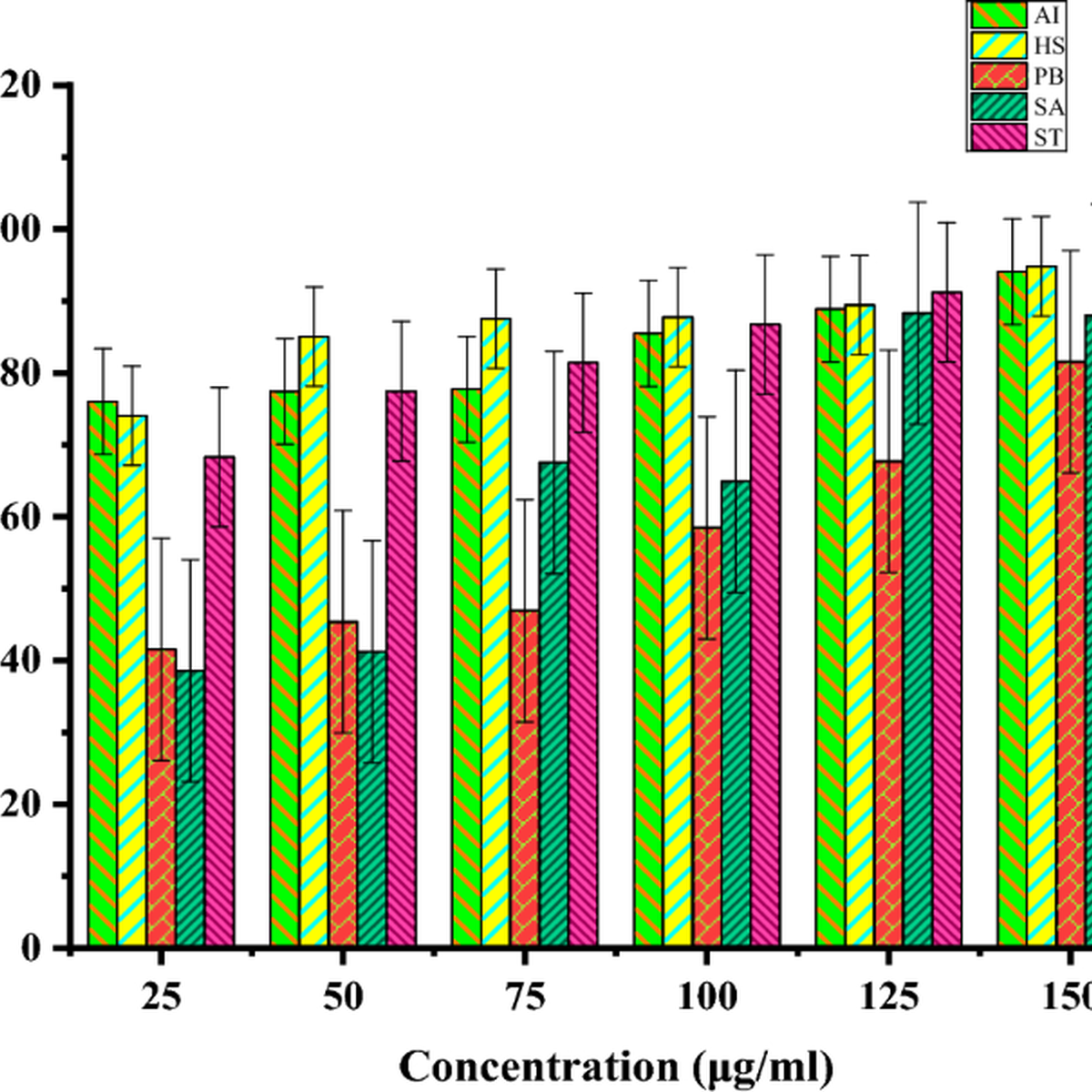 Phytochemical analysis of various medicinal plants and their activity ...