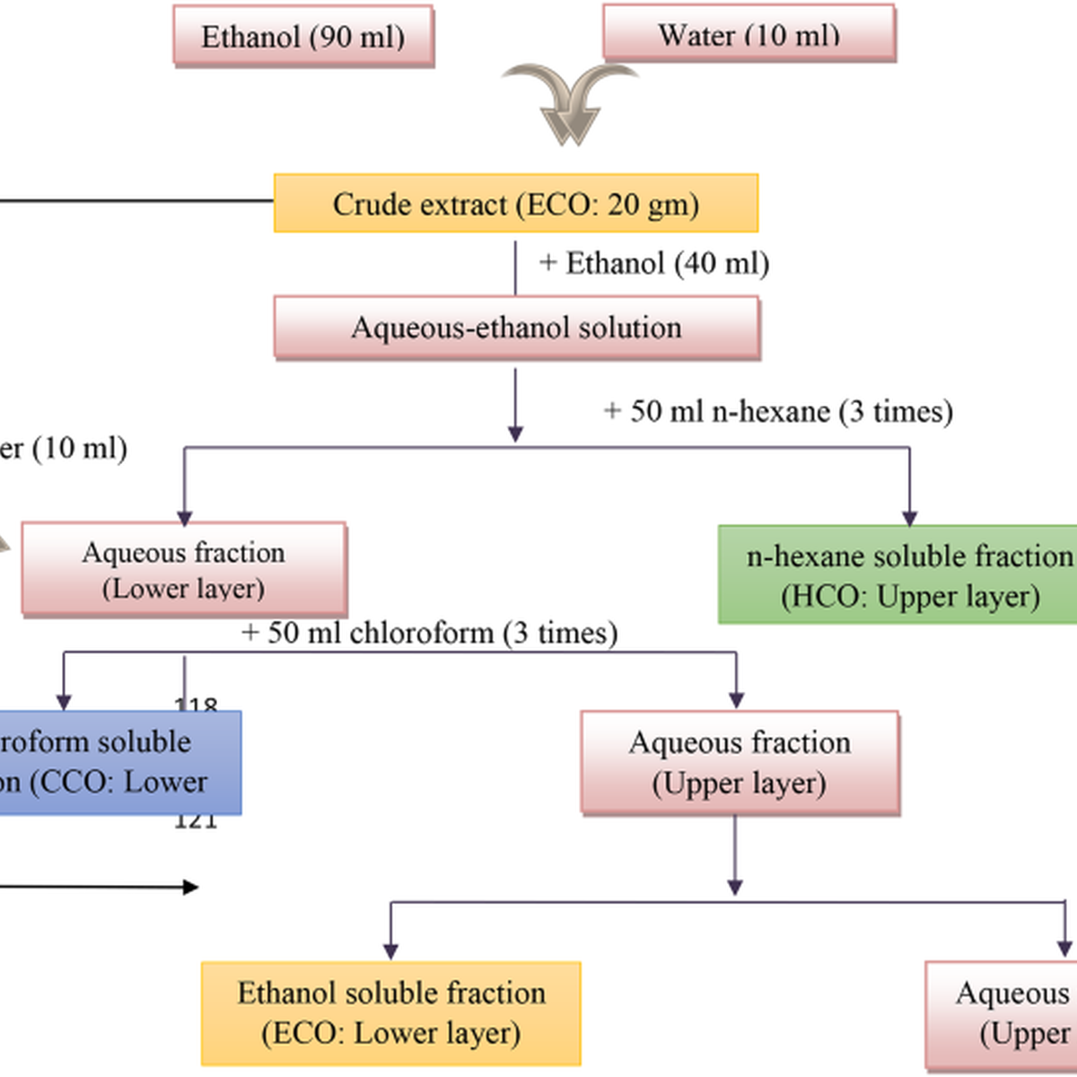 Chemical characterization and biological activity investigation of Curculigo orchioides Gaertn.