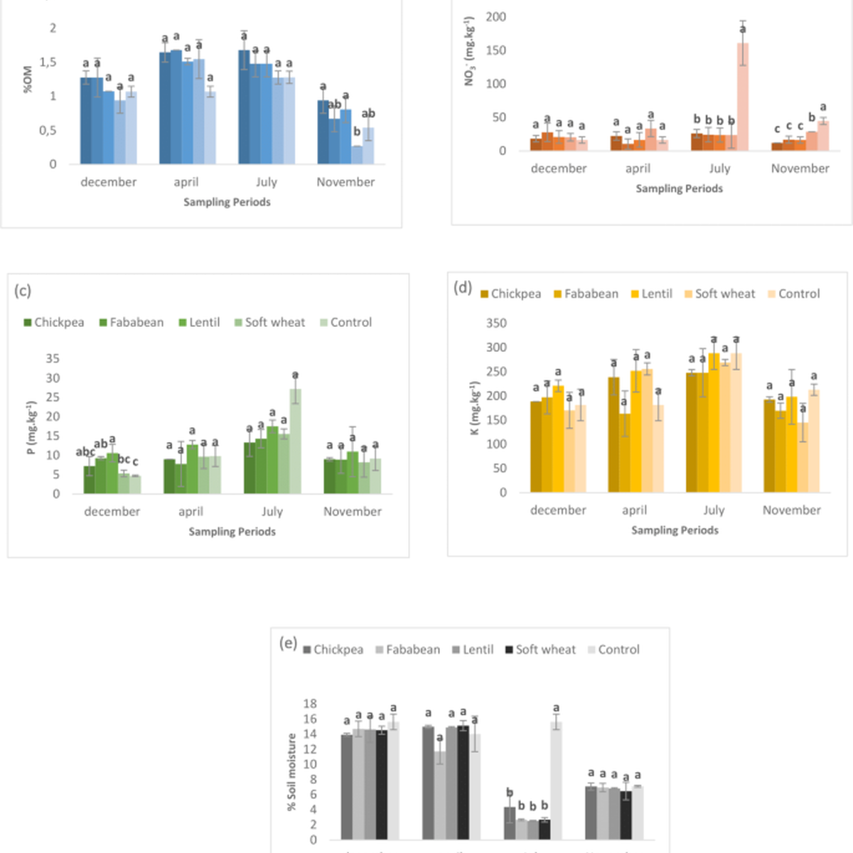 The effect of intercropping crop type on soil fertility, olive trees productivity and quality in ...