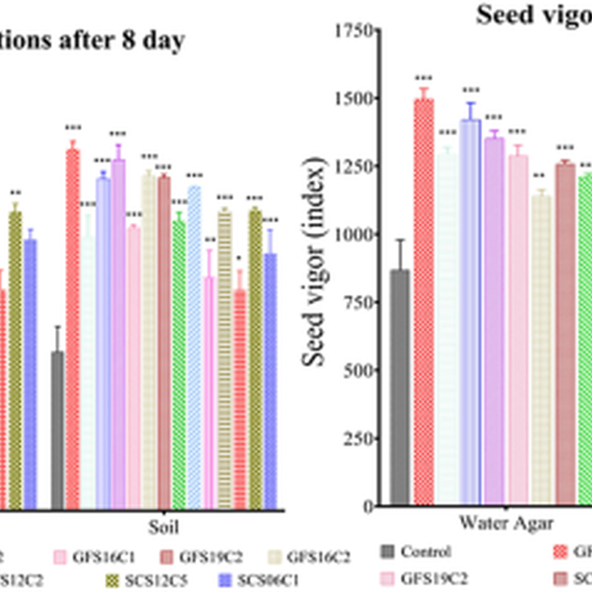 To study the effect of salt tolerant plant growth promoting bacterial ...