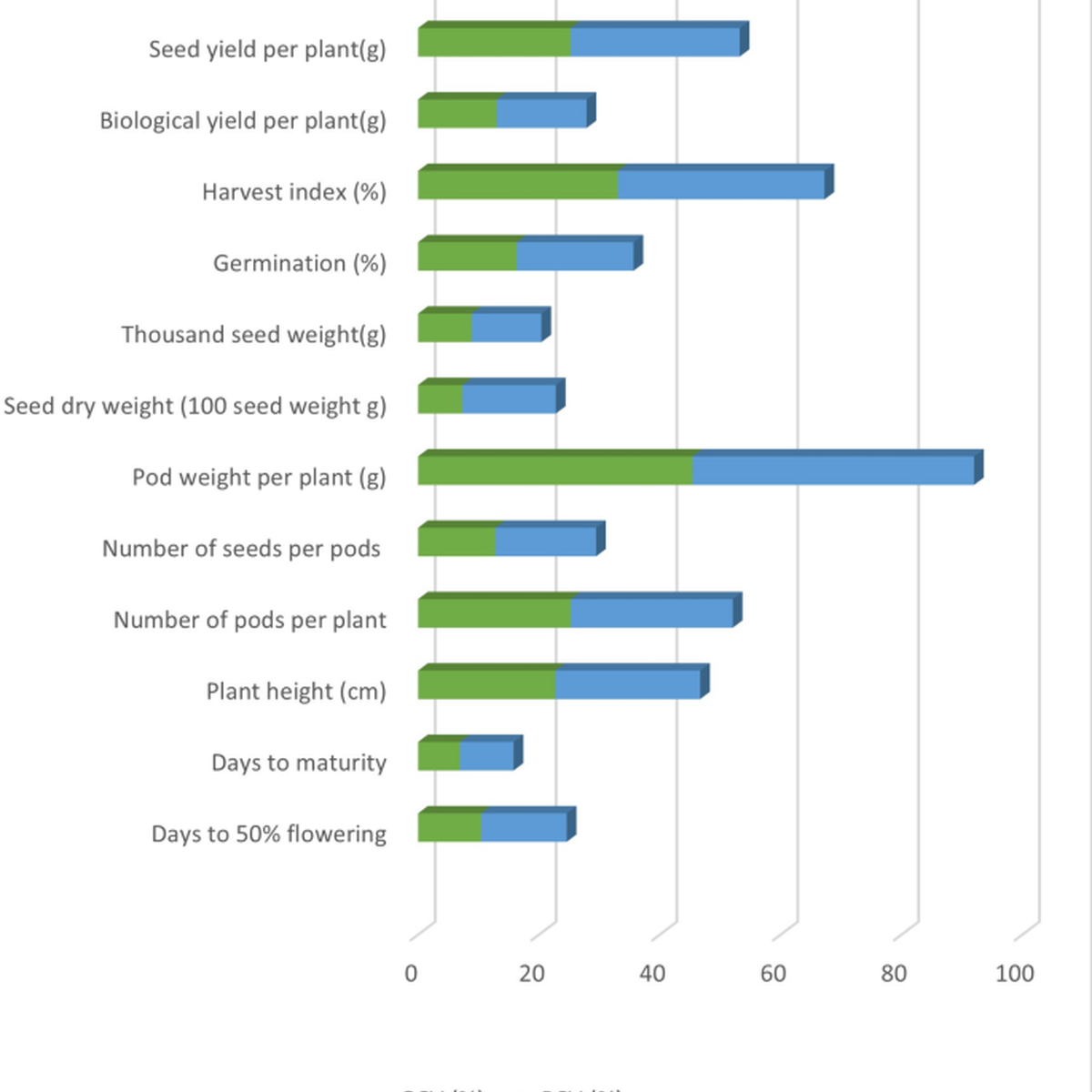 Assessment of genetic variability, correlation, and path coefficient analysis of yield and yield ...