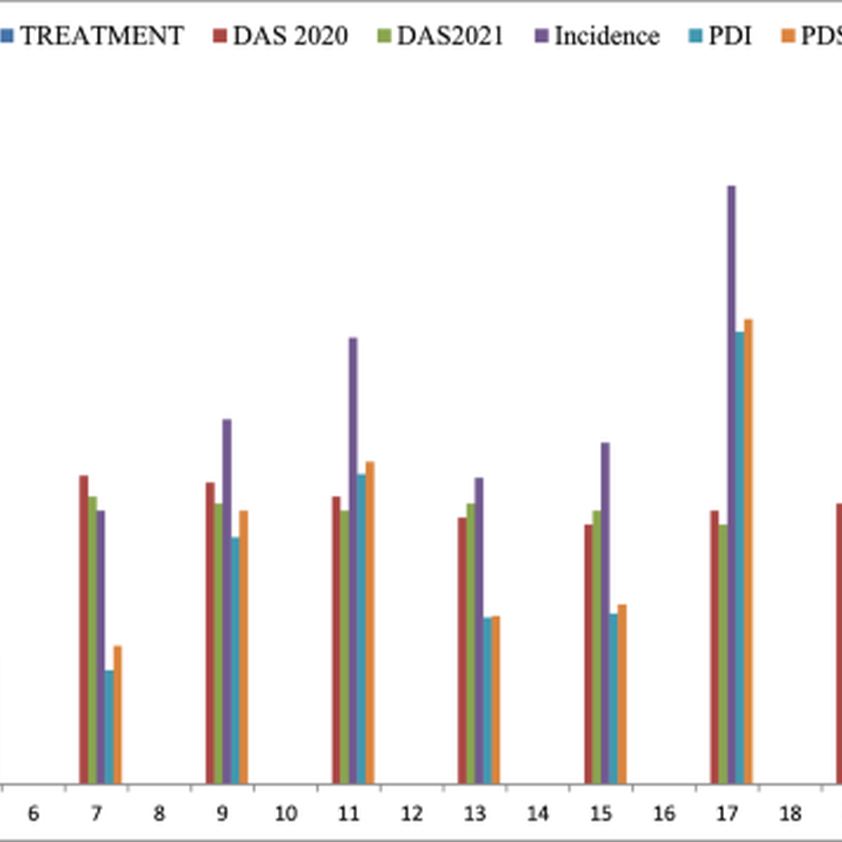 Effect of integrated disease management modules against major diseases ...